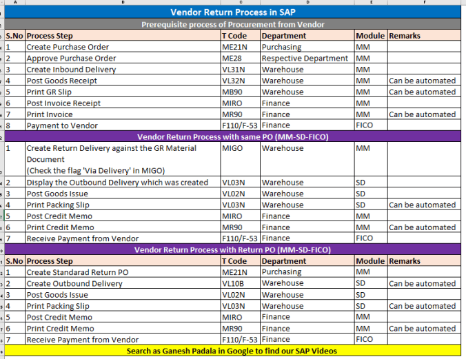 Return to Vendor Process in SAP – Damaged Stock or Poor Quality Stock ...